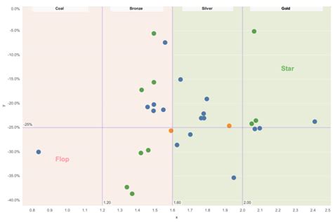 How To Create Multi Quadrant Chart With Dynamic Color And Labels