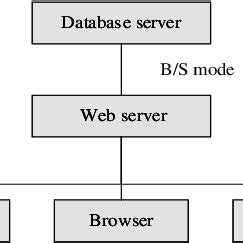 System Structure Of B S Download Scientific Diagram