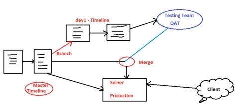 launch an web server using devops tools and merging dev branch code