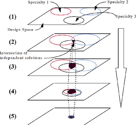 Figure 1 From Early Risk Quantification Strategy For Design Space