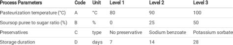 taguchi experimental design process parameters and levels for