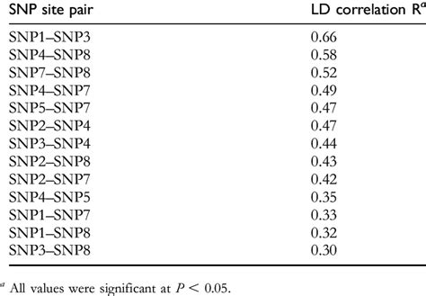 Ld Correlation Between Snp Sites Download Table