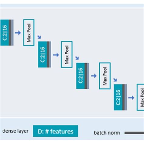 architecture of the network for extracting artery characteristics