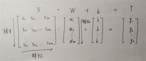 【深度学习0】基于pytorch的线性回归 单层神经网络模型（附源代码） pytorch 房间数 面积 csdn博客