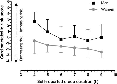 Relationship Between Self Reported Sleep Duration And Cardiometabolic Download Scientific