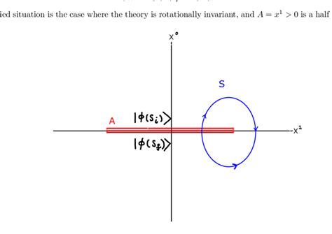 Evaluating ρA along Euclidean time s Download Scientific Diagram