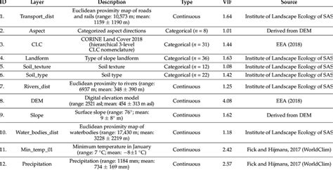 list of used environment variables with variable inflation factor vif