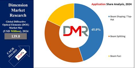Diffractive Optical Elements Market Size And Share 2023
