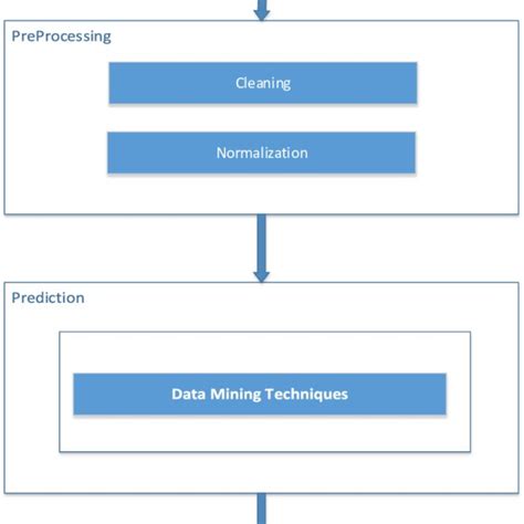 Classification Framework Download Scientific Diagram
