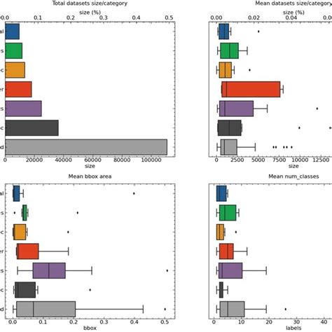 this figure shows different statistics for datasets grouped by