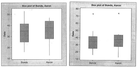 Solved Which Of The Box Plots Would Match The Dot Plots Chegg Com