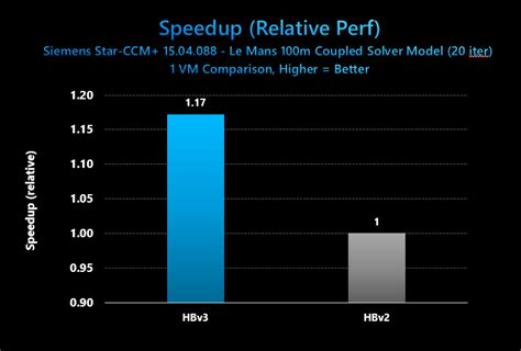 Hpc Performance And Scalability Results With Azure Hbv3 Vms Microsoft
