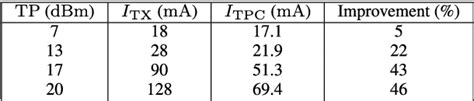 Table 10 From Machine Learning Assisted Transmission Power Control For Lorawan Considering