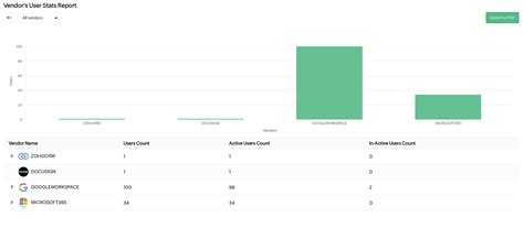 Manageengine Saas Manager Plus Vendor Details