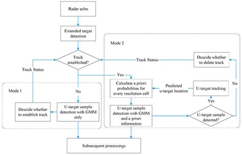 Sensors Free Full Text Detection Of Unresolved Targets For Wideband Monopulse Radar