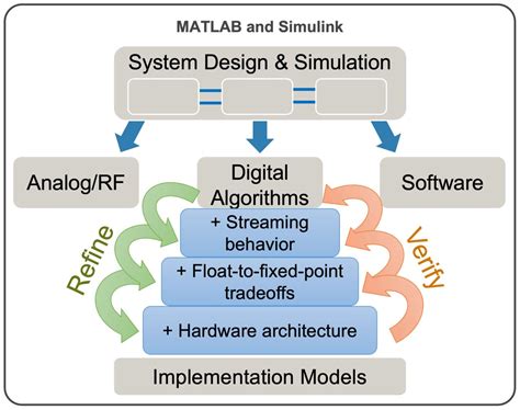 What Is Hardware Design Matlab And Simulink