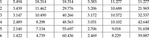 Total Variance Explained Comp Onent Initial Eigen Values Rotation Sums