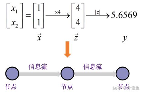 pytorch深度学习入门 2 2 自动微分（autograd） 知乎