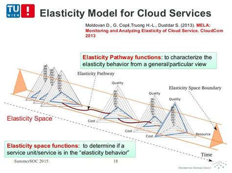 principles for engineering elastic iot cloud systems