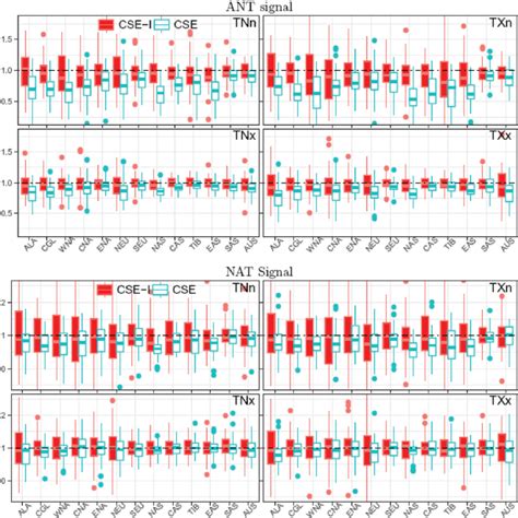Boxplots Of Estimated Scaling Factors From Perfect Model Detection With