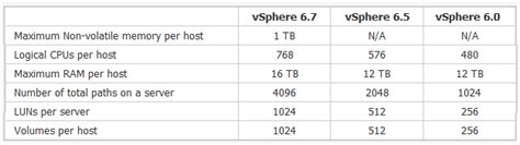 Configuration Maximums در VMware VSphere 6 7 ICTN