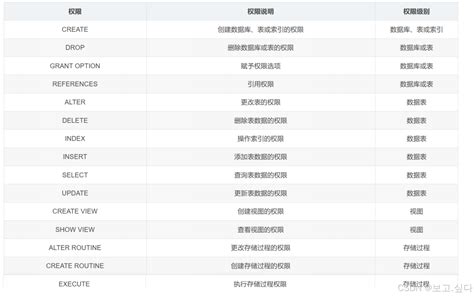 Mysql数据库账户及授权mysql 授权数据库 Csdn博客 Mysql数据库账户及授权mysql 授权数据库 Csdn博客
