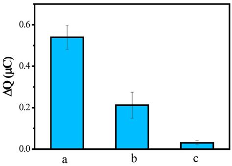 Multi Walled Carbon Nanotube Array Modified Electrode With 3d Sensing Interface As