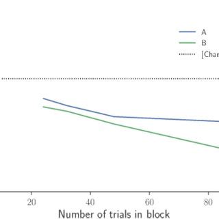 Test Error Rates Train Test Split Predicting Averaged S Download Scientific Diagram