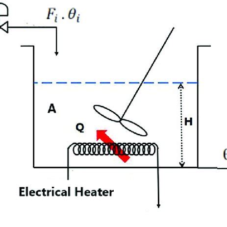 Response Of PID Cascade Controller With A Z N Tuning Method B IMC Download Scientific