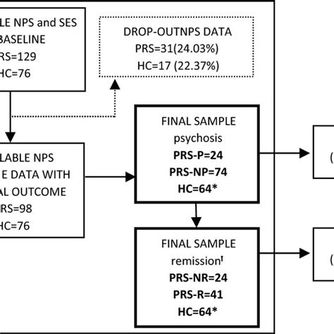 Flowchart Of The Entire Sample Prs Psychosis Risk Syndrome Subjects