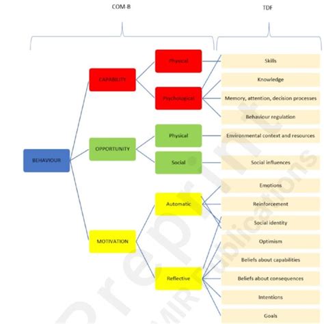A Visual Representation Of How The Theoretical Domains Framework Can Be Download Scientific