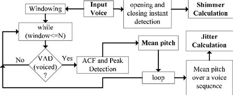 Detection Of Mean Pitch Over Several Cycles Of A Frame Jitter And Download Scientific Diagram