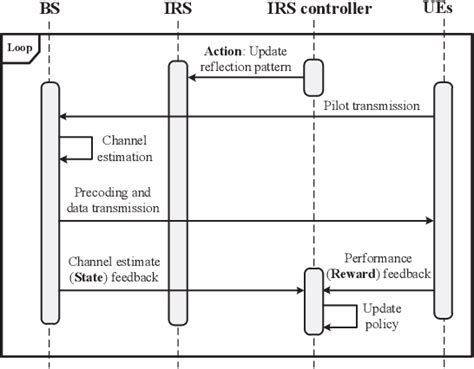 Figure 5 From Intelligent Reflecting Surface Configurations For Smart Radio Using Deep