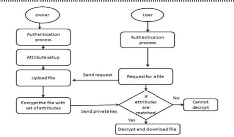 Figure 3 From Data Leakage Detection And Prevention Using Ciphertext