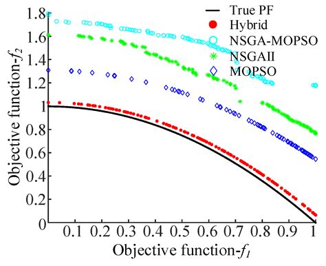 A Hybrid Multi Objective Optimization Method And Its Application To