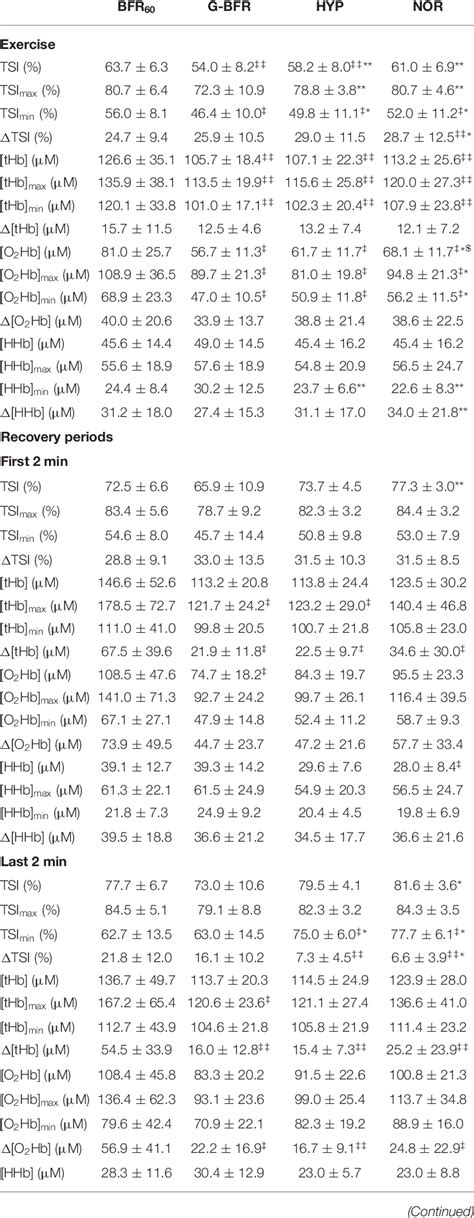 Near Infrared Spectroscopy Nirs Parameters During The Interventions