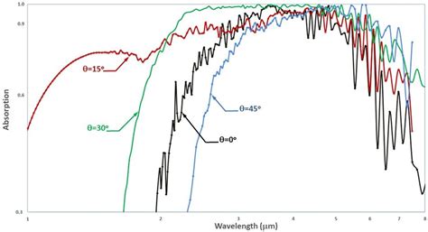 Metasurface Detector Absorption Spectra For Varying Incidence Angle θ
