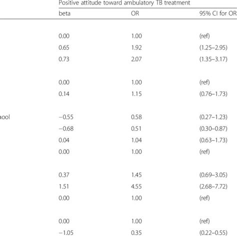Results Of Mixed Effects Logistic Regression Models Predicting Positive