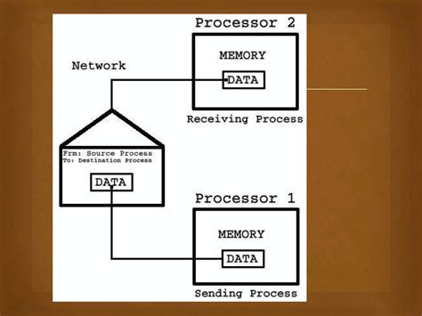 Inter Process Communication Ppt