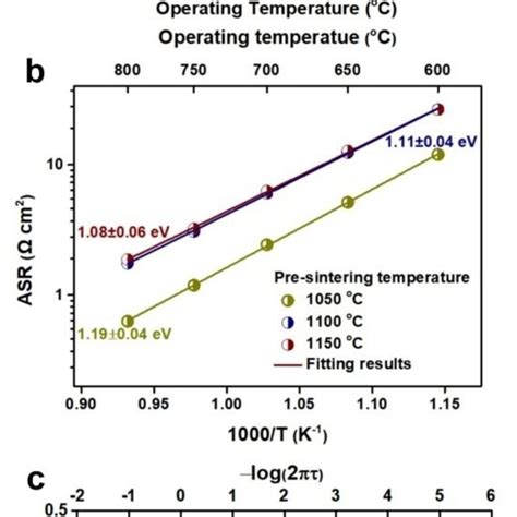 A Effects Of Operating Temperature And Pre‐sintering Temperature On