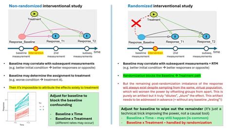 adjusting for baseline pre treatment response in randomized and non randomized interventional