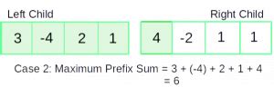 Maximum Subarray Sum In A Given Range GeeksforGeeks