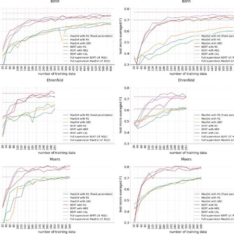 Accuracy Respectively Micro Averaged F1 Scores For Active Learning Per