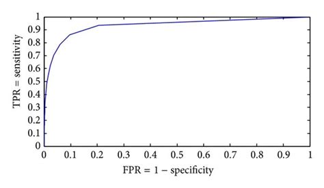 A Roc Curve Of The Proposed Method Produced By Varying The Local