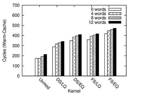 Raw Ipc Costs For Various Scheduler Implementations Download