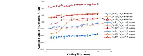 Effects Of The Tool Inclination Angle On The Average Surface Roughness
