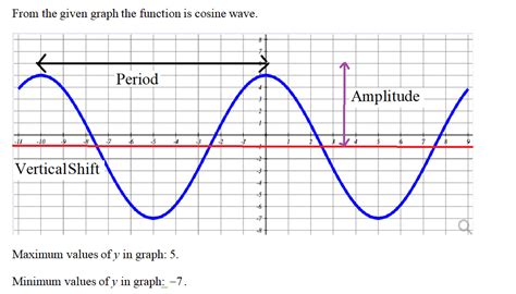 Answered Find a function of the form y A sin kæ bartleby