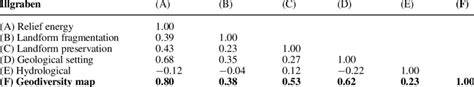 Correlation Matrix For All Factor Maps And The Final Geodiversity Map
