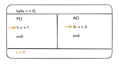 How Concurrency Works A Visual Guide Waqas Younas Blog