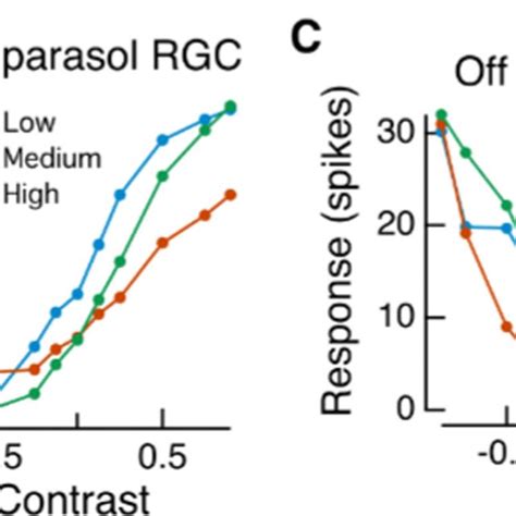Neural Adaptation To Mean And Variance Left Neural Response To Higher